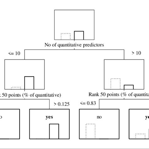 Decision Tree Classifying The Result Of The Hybrid Model Binary