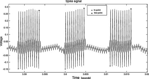 Matlab Interpreting Sample The X Axis Shows The Sampling Frequency And