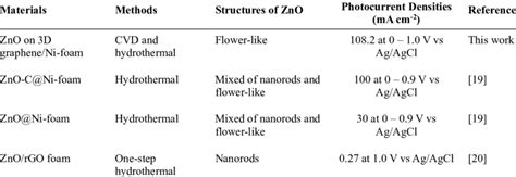 Pec Performance Of Modified Zno Using Various Methods Download Scientific Diagram