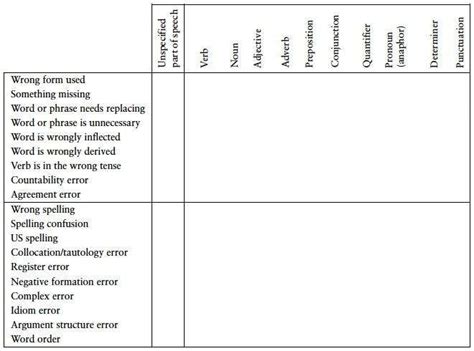 Cambridge Learner Corpus Annotation Scheme Adapted From Anderson