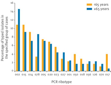 The 15 Most Frequently Identified Clostridium Difficile Pcr Ribotypes