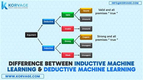 Difference Between Inductive Machine Learning And Deductive Machine Learning