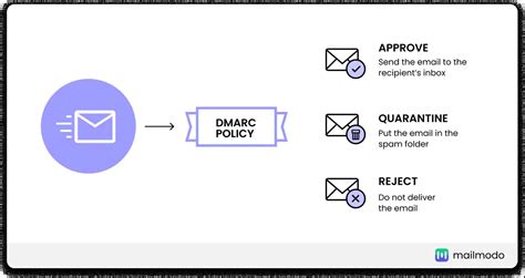 Dmarc How Does It Work And How To Setup A Dmarc Record Dmarc How Does It Work And How To Setup A Dmarc Record