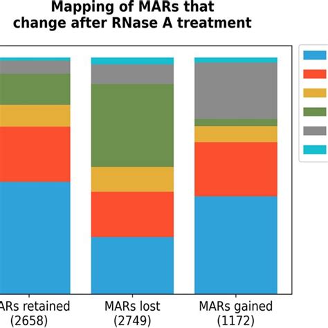 Analysis Of Mars From Rnase A Treated Numat The Plot Shows Mapping Of