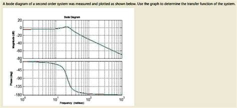 A Bode Diagram Of A Second Order System Was Measured And Plotted As