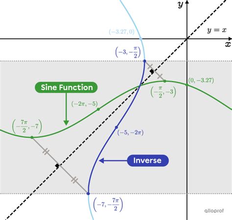 The Inverse Of The Sine Function Arcsin Secondaire Alloprof