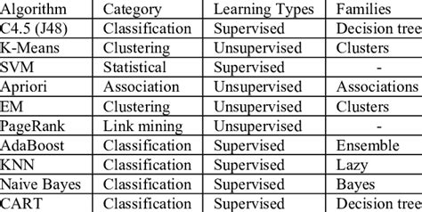 Top 10 Algorithms In Data Mining 18 Download Scientific Diagram