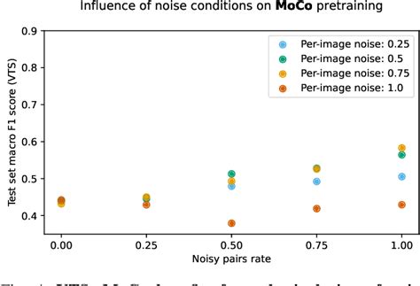 Figure 1 From Contrastive Pretraining For Semantic Segmentation Is Robust To Noisy Positive