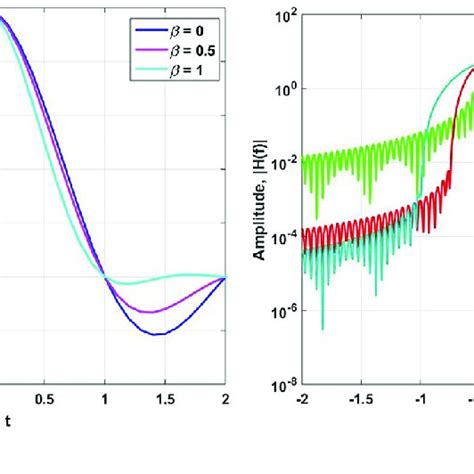 A Impulse Response B Frequency Response Download Scientific Diagram