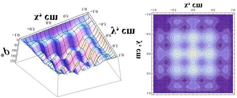 The Plot Of The Electron Distribution Function T 002 K E 14