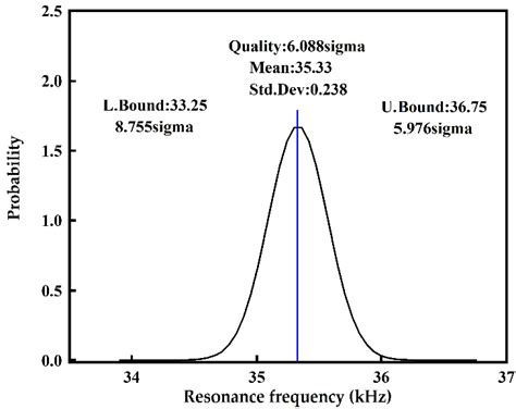 Six Sigma Analysis Result Of The Robustness Optimization Download Scientific Diagram