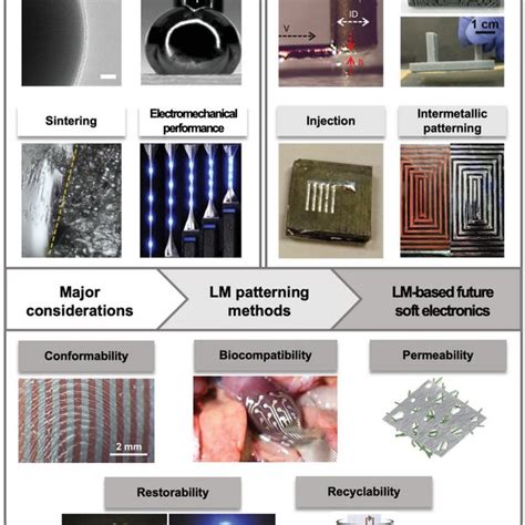Lm Parallel Patterning Methods Stencil Printing And Lift‐off A Download Scientific Diagram