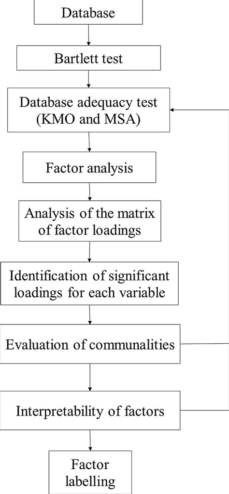 Methodology Of Factor Analysis Download Scientific Diagram
