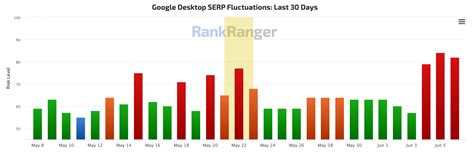 Google June 2021 Core Update Impact Now Being Noticed