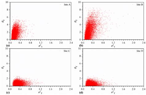 Variations Of Autocorrelation Distance Of Sampled Y With Mean Of Download Scientific Diagram