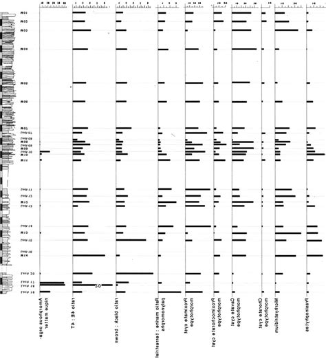 Variations Of Carbonate Content And Selected Palynological Parameters Download Scientific