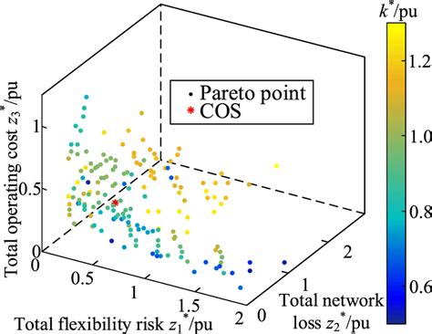 pareto frontier obtained by the grid based ε constraint method download scientific diagram
