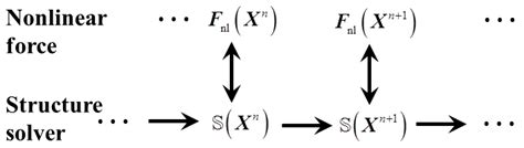 Flowchart Of Time Marching Of Iterative Serial Staggered Method