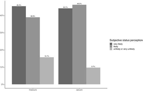 Subjective Status Insecurity By Objective Legal Status Data Reges