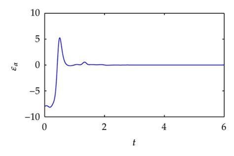 A Shows Tracking Errors ε Between The Fractional Order Lorenz System Download Scientific