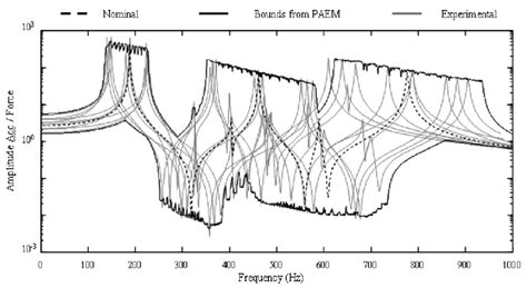 Superposition Of Bounds Of Fuzzy Impedance And Experimental Data Download Scientific Diagram