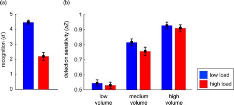 A Recognition D′ In The Working Memory Task For The Two Load