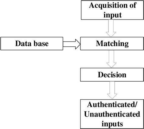Block Diagram Of A Typical Authenticated Verification System