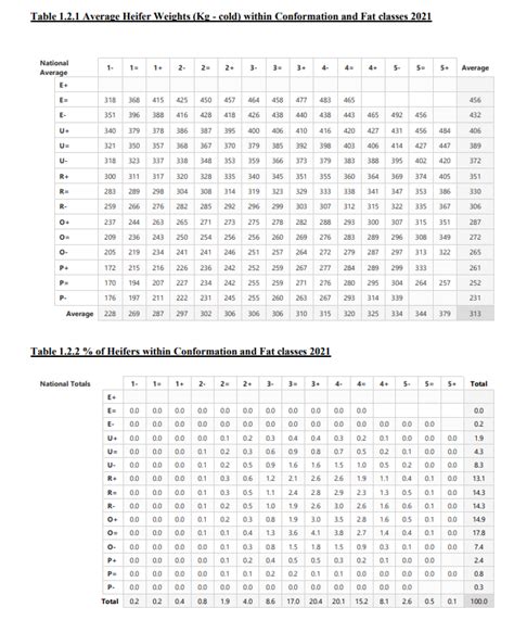 Beef Carcass Weights Grades And Fat Class Averages For 2021 Agrilandie