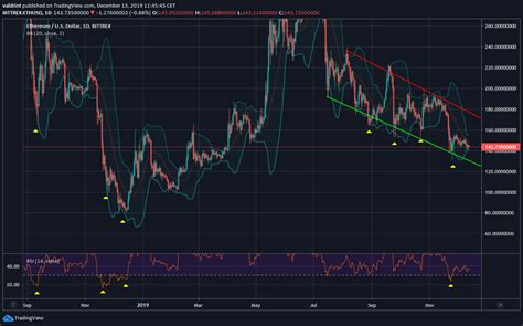 Ethereum Failed Breakout Attempt Outlined By Trader Beincrypto
