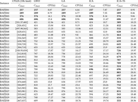 Experiment With The Dafjs Instances Download Scientific Diagram