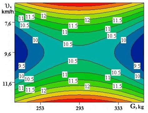 two dimensional cross section of response surface depending on machine