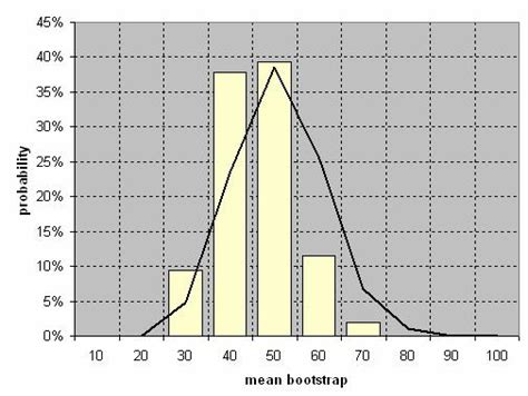 Bootstrap Sampling Example