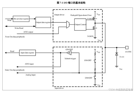 3 n32g452gpio和afio afio和gpio的区别 csdn博客