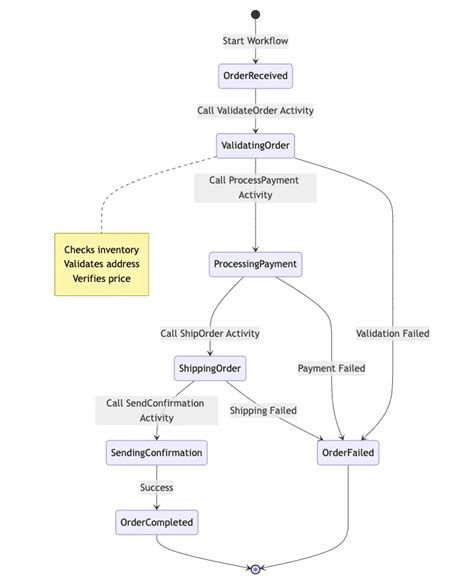 使用 Spring Boot Temporal 构建复杂的分布式工作流应用 Springforall社区