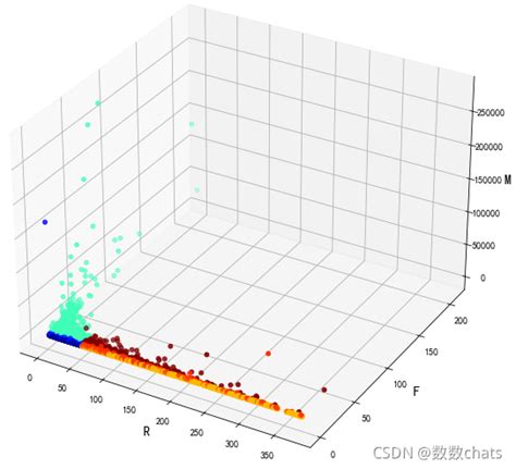 Kaggle英国电商数据分析 K Means与rfm模型结合进行用户群体划分基于k Means算法和rfm数据挖掘的电商平台订单的系统分析 Csdn博客 Kaggle英国电商数据分析 K Means与rfm模型结合进行用户群体划分基于k Means算法和rfm数据挖掘的电商平台订单的系统分析 Csdn博客