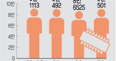 기술인력 감소·핵심인력 유출 반도체 위기 가속