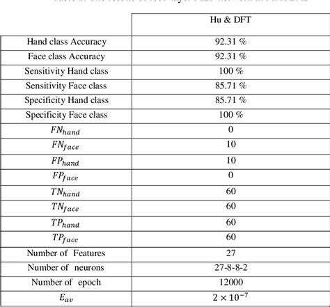 Table 2 From An Efficient Fpga Implementation Of Hand Gestures