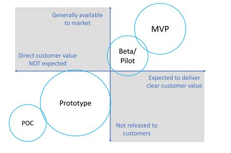 POC Vs Prototype Vs MVP