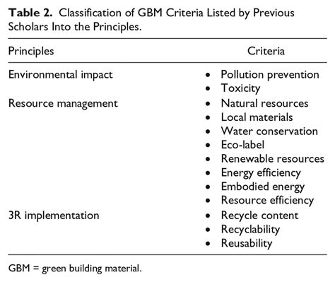 Classification Of Gbm Criteria Listed By Previous Scholars Into The