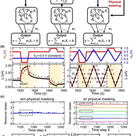 A I Rc Without Masking Ii Rc With Masking And Iii Rc With Download Scientific Diagram