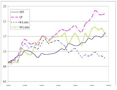 Aggregate Multifactor Productivity Labor Productivity Download Scientific Diagram