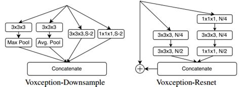 3d Convolutional Neural Networks — A Reading List • David Stutz
