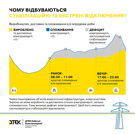 Відключення електроенергії Енергосистема України зазнала безпрецедентних руйнувань і в ДТЕК