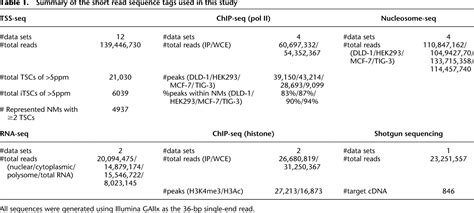 Genome Wide Characterization Of Transcriptional Start Sites In Humans By Integrative