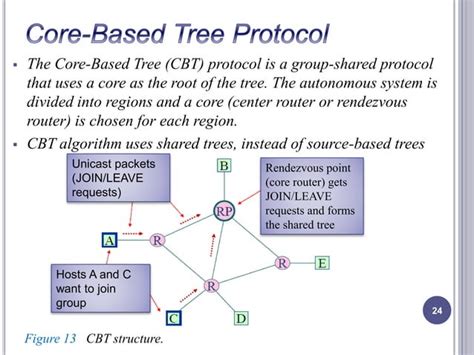 Multicastingand Multicast Routing Protocols Pptx Computer Networking Computing