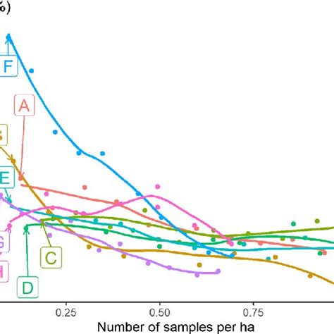 The Coefficient Of Variation Cv In Predicted Field Level C Stock