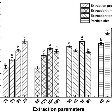 Eds Oil Yield At Different Extraction Parameters Values In The Bar