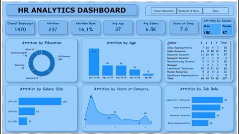 Mukesh Kr Pandey On Linkedin Hr Analytics Dashboard Based On Attrition Using Power…