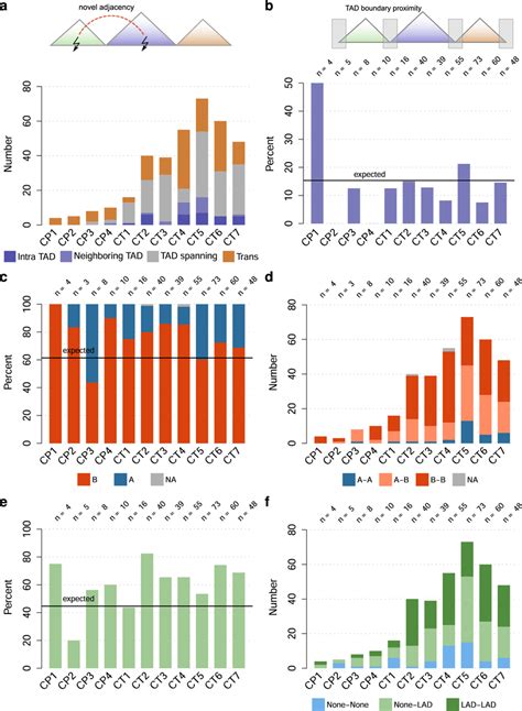 Analysis Of The 3d Chromatin Structure Around Breakpoints For Selected Download Scientific