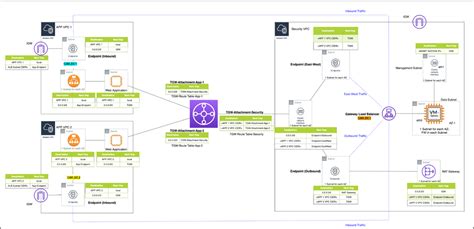 Get Started With Vm Series With Aws Gateway Load Balancer A Poc Playbook Guide Palo Alto